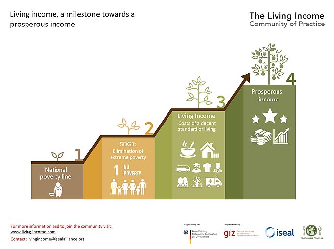 Living Income Graphics – LivingIncome